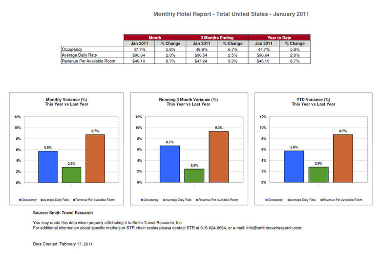 STR reports US hotel performance for January 2011 – Hospitality Net