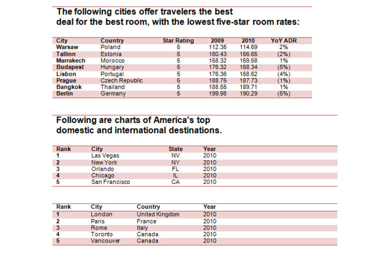 hotels.com Finds a Pattern of Good News in its Hotel Price Index