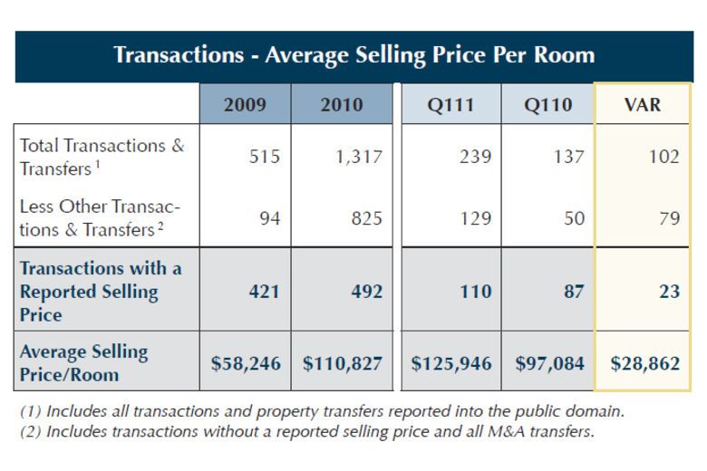 U.S. Transactions: Prices Continue to Accelerate as Cap Rates are at ...