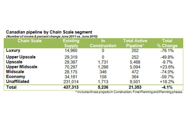 STR reports Canadian hotel pipeline for June 2011