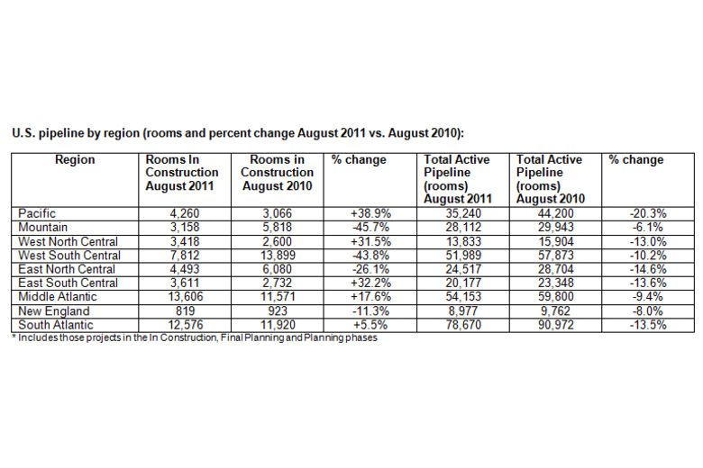 STR reports US hotel pipeline for August 2011