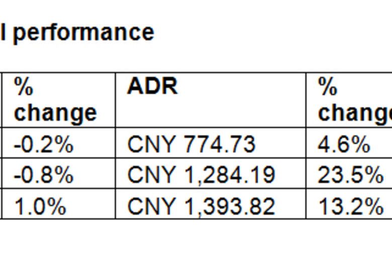 STR Global announces new Chinese markets