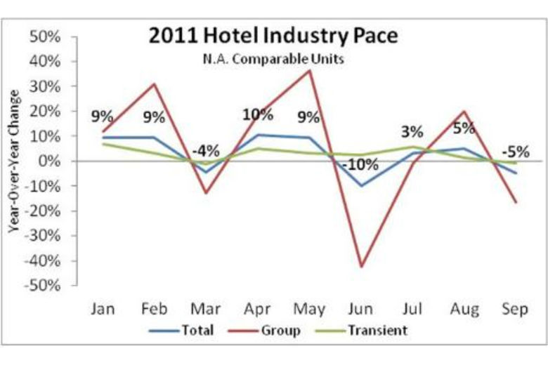 Travel Outlook Strong for Remainder of 2011 | TravelClick Reports