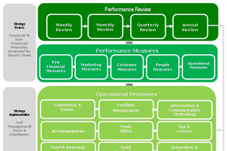 A New Management Model for Hoteliers | By Enda Larkin – Hospitality Net