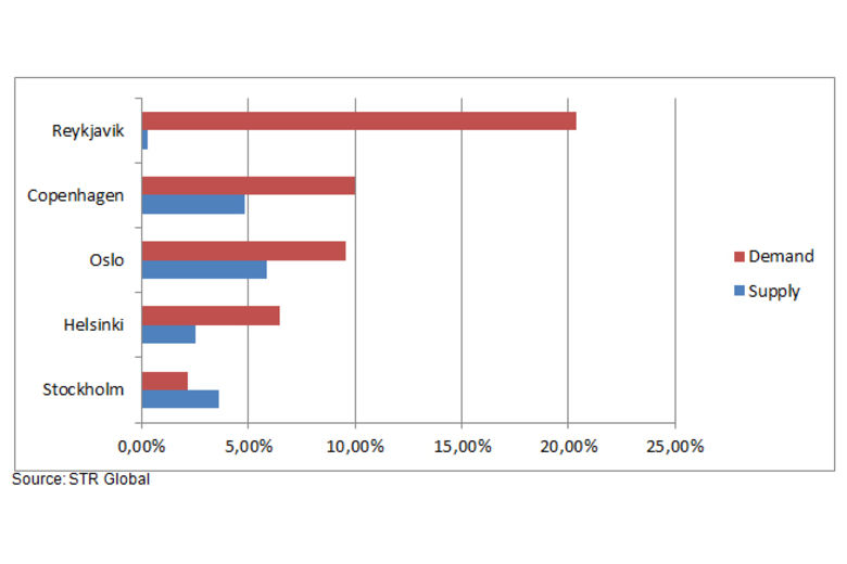 STR Global reports demand growth in Nordic markets – Hospitality Net