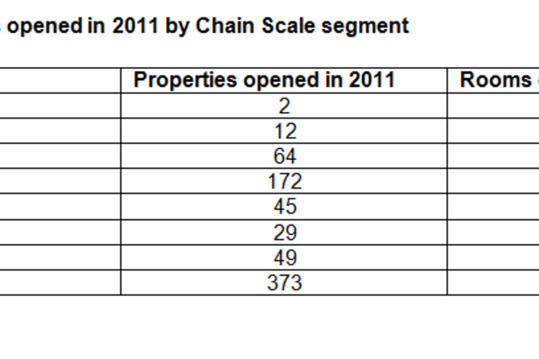 US: STR reports 38,409 new rooms opened in ‘11