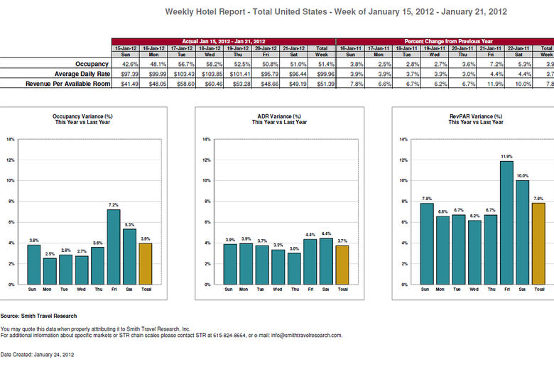 US hotel results week ending 21 January | STR Reports – Hospitality Net