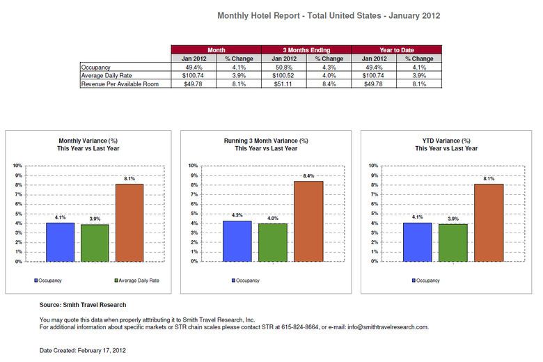 STR: US hotel performance for January 2012 – Hospitality Net