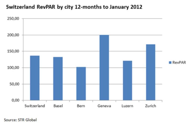STR Global: Switzerland hotels report mixed results – Hospitality Net