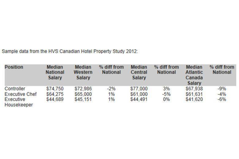 Salaries for Hotel Positions are Highest in Central Canada | HVS Reports