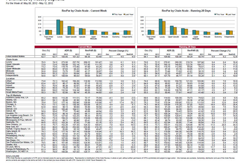 US hotel results week ending 12 May | STR Reports