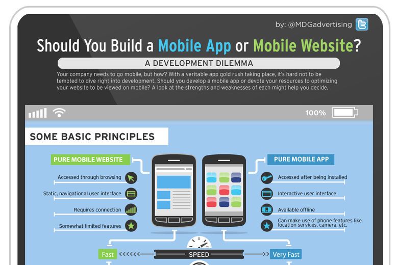 Should You Build a Mobile App or Mobile Website? [Infographic]