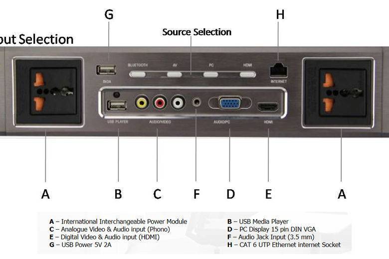 SuperMedia - Multiple AV interface connection panel – Hospitality Net