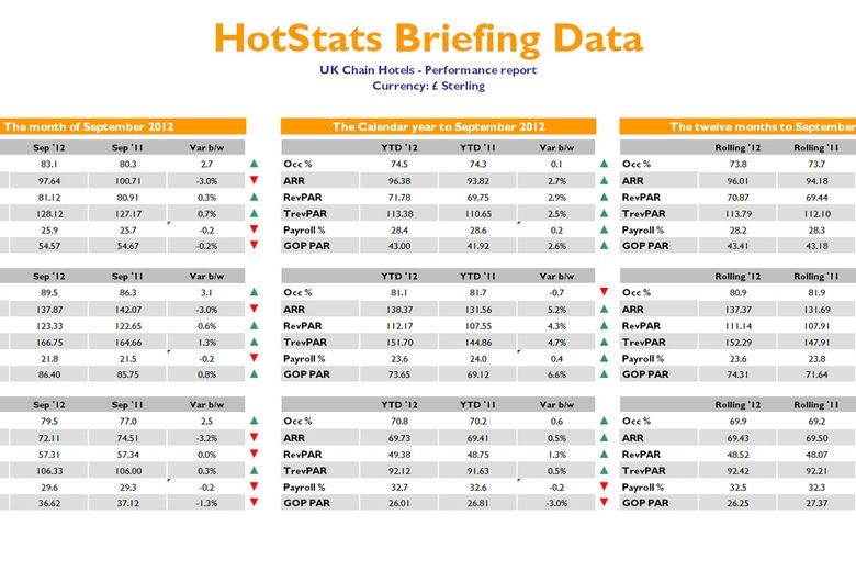 HotStats UK Chain Hotels Market Review - September 2012