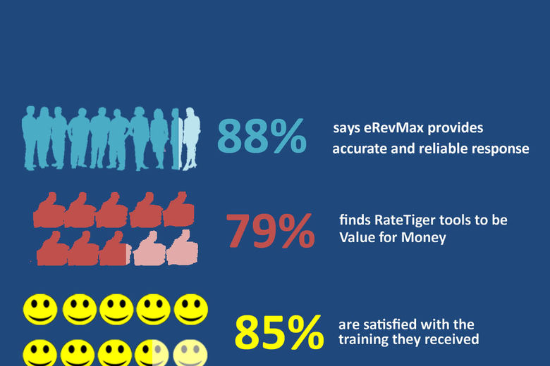 Customers using RateTiger give thumbs up to eRevMax