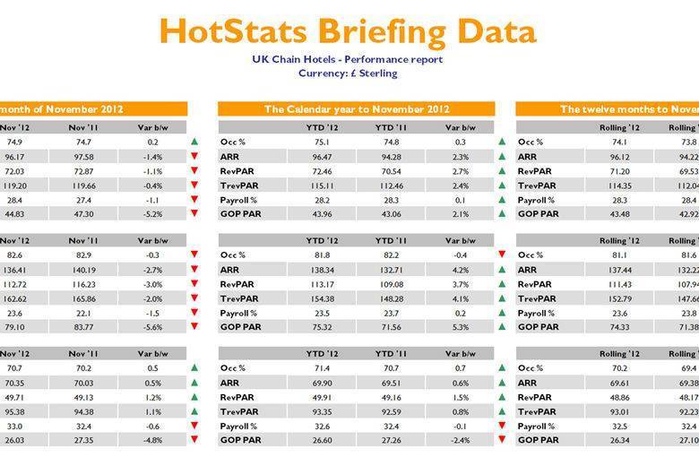 HotStats UK Chain Hotels Market Review – November 2012