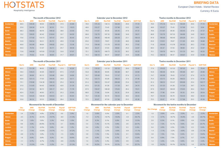 HotStats European Chain Hotels Market Review – December2012 ...