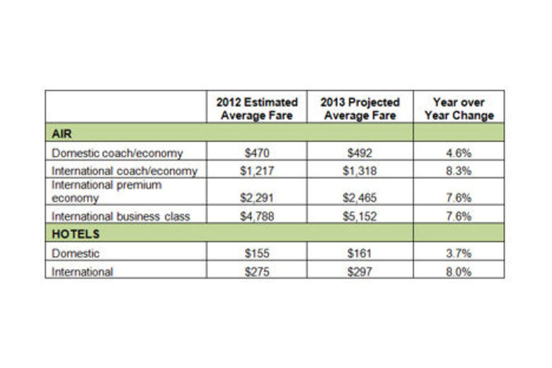 Buyers Expect Better Year for Business Travel, but Rising Rates and ...