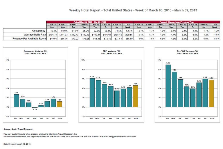 US results week ending 9 March 2013 - STR