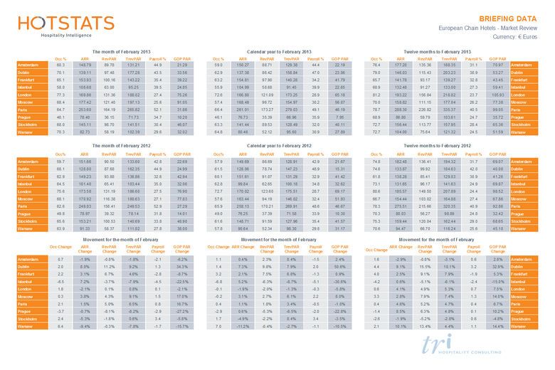 HotStats European Chain Hotels Market Review – February 2013 ...