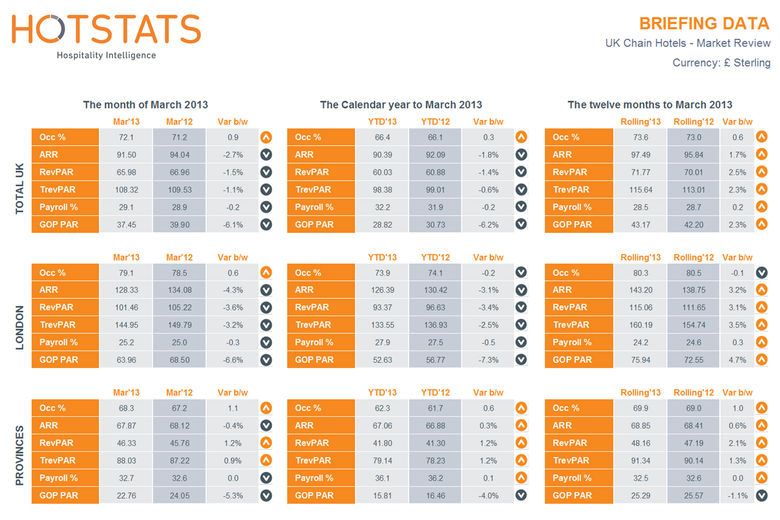 HotStats UK Chain Hotels Market Review – March 2013 – Hospitality Net