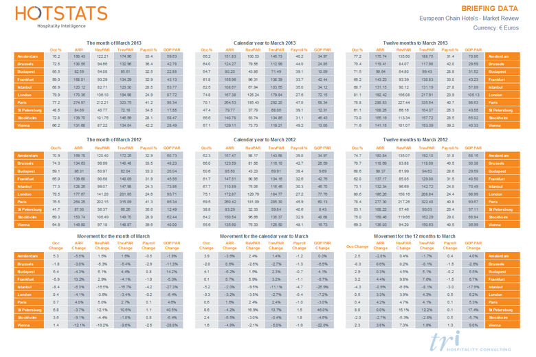 HotStats European Chain Hotels Market Review – March 2013 – Hospitality Net