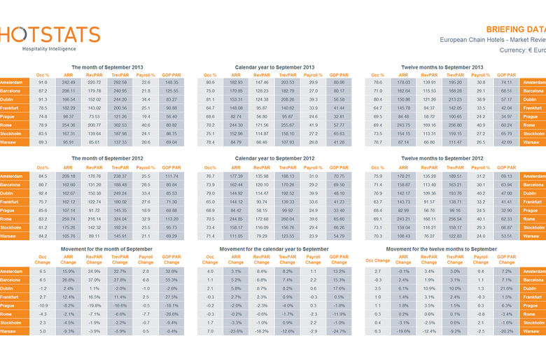 HotStats European Chain Hotels Market Review - September 2013