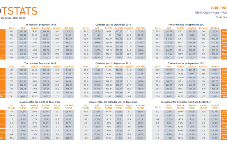 HotStats MENA Chain Hotels Market Review – September 2013