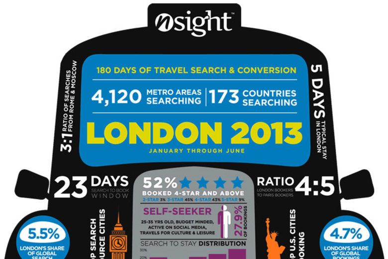 INFOGRAPHIC: Travel Search & Booking Behavior for London