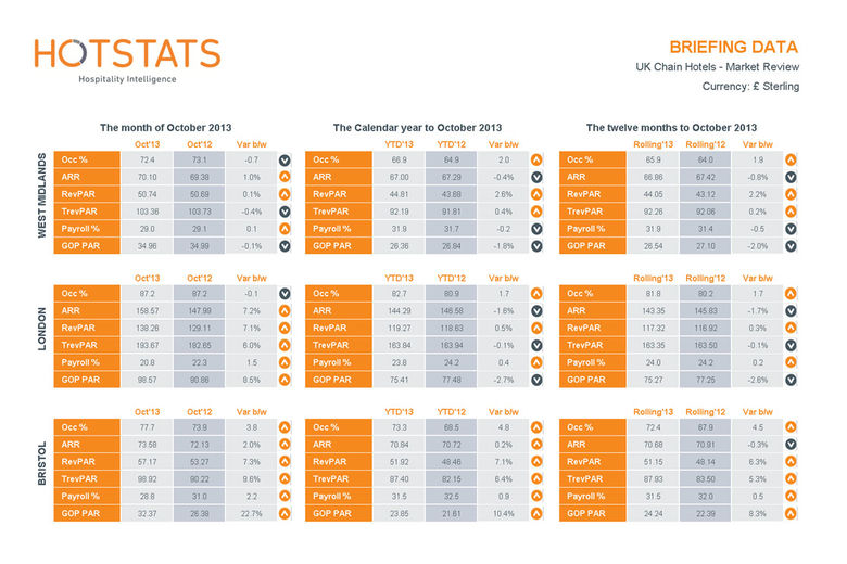 HotStats UK Chain Hotels Market Review – October 2013