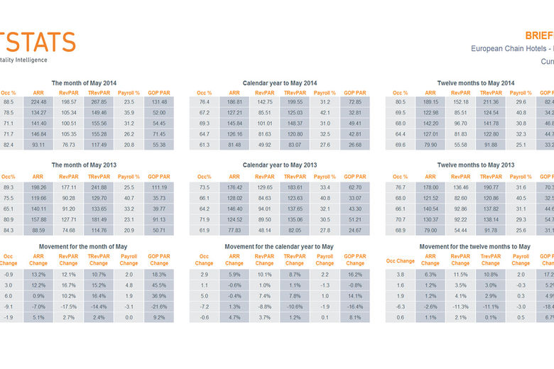 HotStats European Chain Hotels Market Review – May 2014