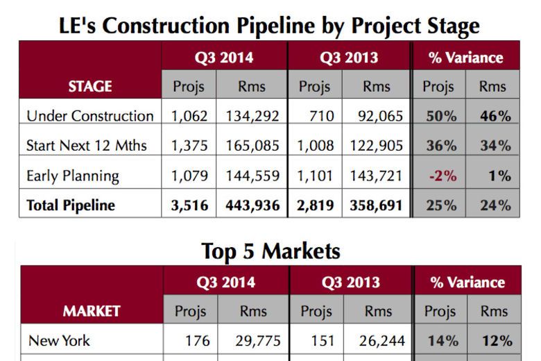 US Pipeline Breaks Out as Development Accelerates