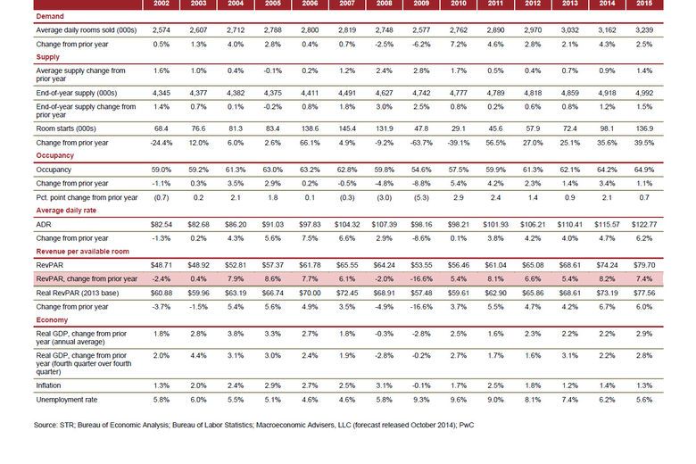 U.S. Room Rate Gains to Accelerate in 2015 as Hotels Reach Highest ...