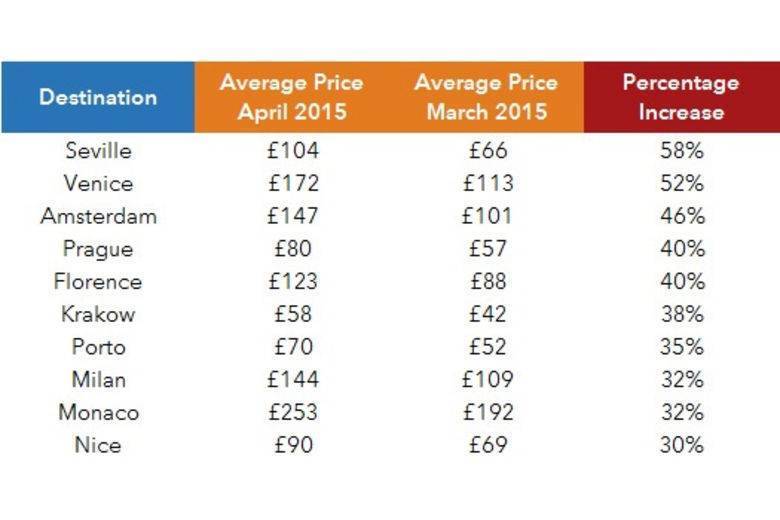 Hotel Prices Jump up to 58% as Spring Begins - trivago reports