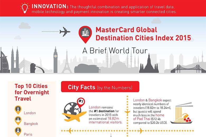 London Retains Crown in 2015 MasterCard Global Destinations Cities Index
