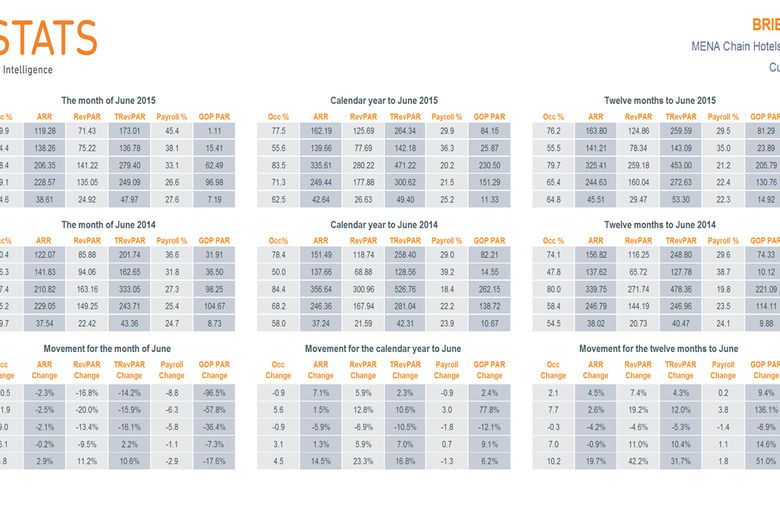 HotStats MENA Chain Hotels Market Review – June 2015 – Hospitality Net