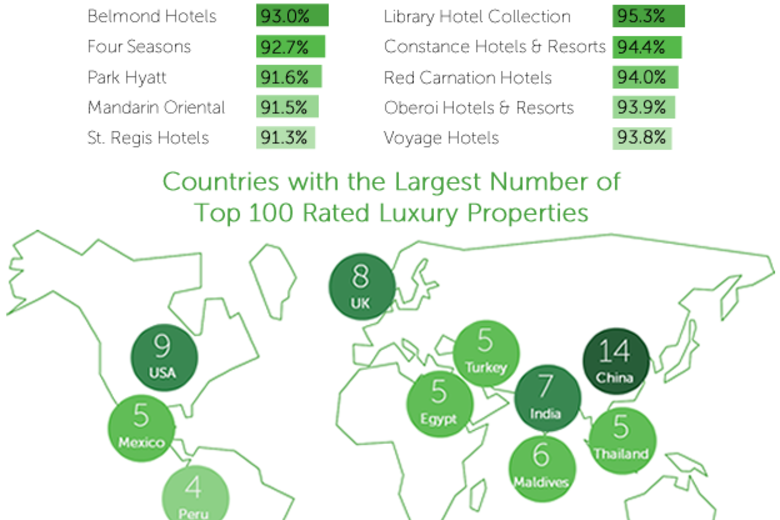 2015 Top Luxury Hotel & Brand Report