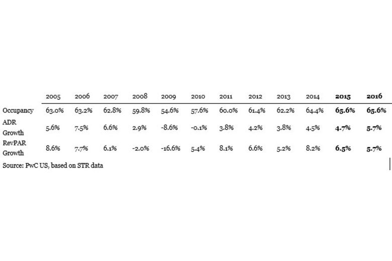 Average Daily Rate Growth Continues To Lag Expectations Despite Peak ...