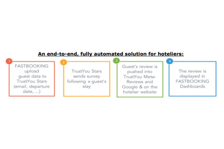 Fastbooking And TrustYou Partner To Help Hoteliers Influence Traveller ...