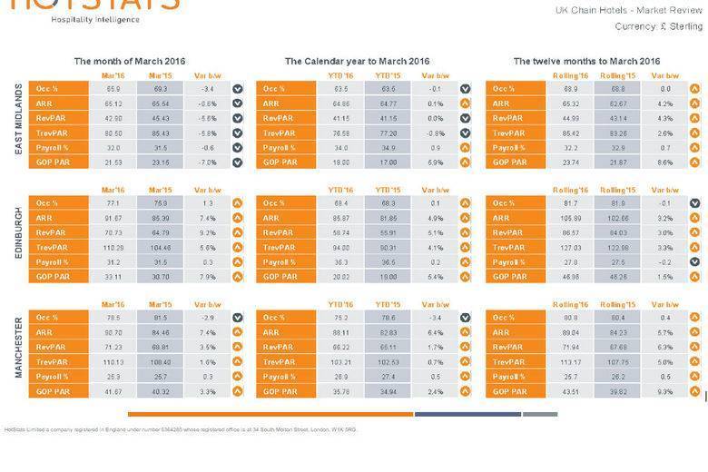 HotStats UK Chain Hotels Market Review – March 2016