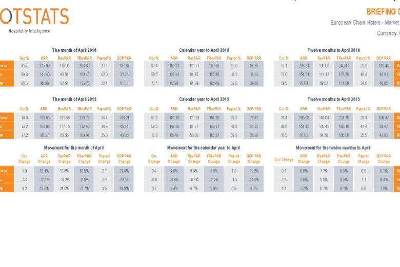 HotStats European Chain Hotels Market Review – April 2016