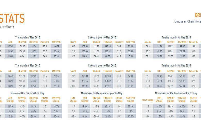 HotStats European Chain Hotels Market Review – May 2016 – Hospitality Net