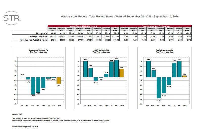 STR: US hotel results for week ending 10 September