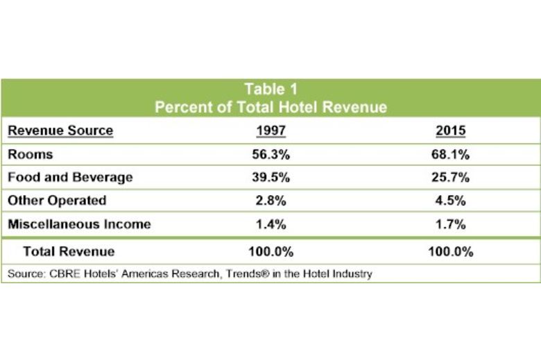 Shifts in Hotel Revenues Reflect Changes in Development and Guest ...