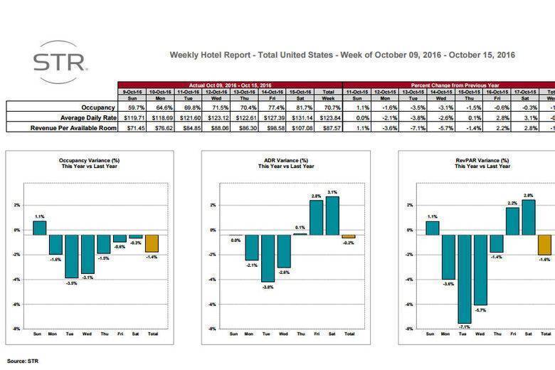 STR: US hotel results for week ending 15 October