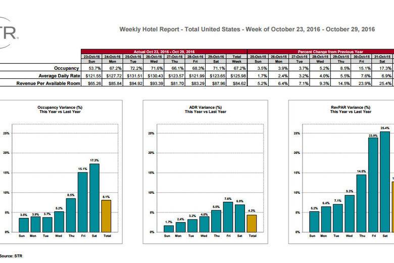 STR: US hotel results for week ending 29 October
