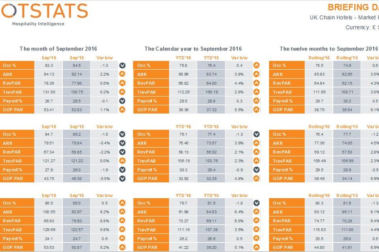 HotStats UK Chain Hotels Market Review – September 2016 – Hospitality Net