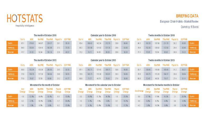 HotStats European Chain Hotels Market Review – October 2016 ...