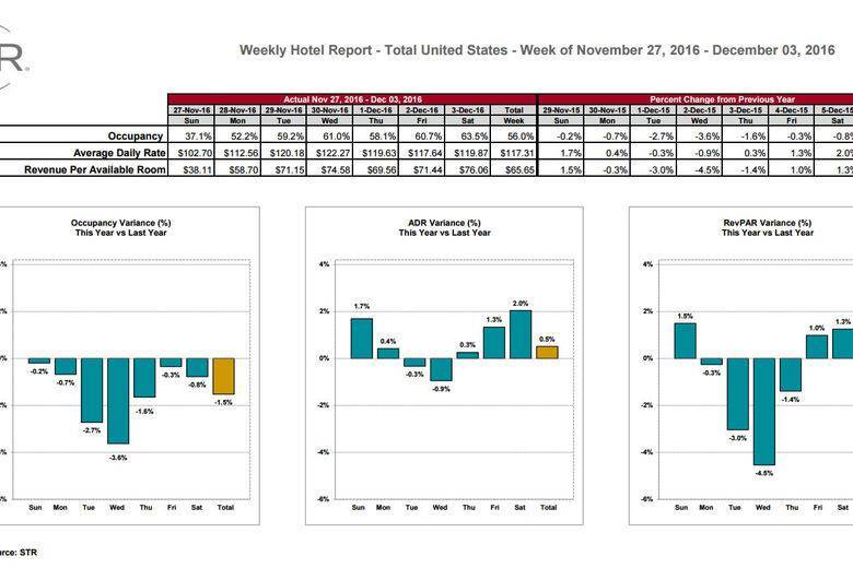 STR: US hotel results for week ending 3 December – Hospitality Net