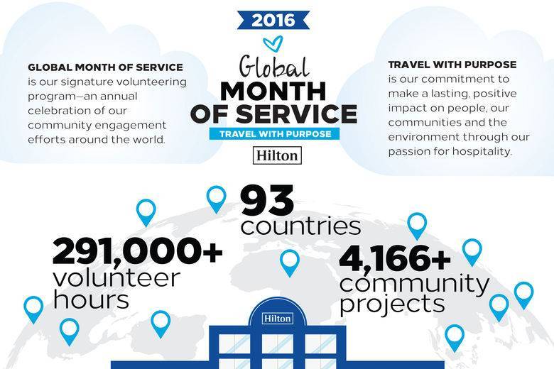 Hilton Celebrates Its Annual Global Month of Service